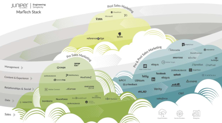 Martech stack definition - What is? - Digital marketing Glossary