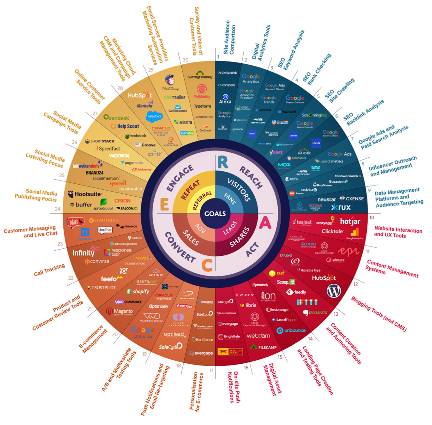 The Perfect Martech stack? - Dave Chaffey Digital Marketing The Perfect Martech stack? - Dave Chaffey Digital Marketing