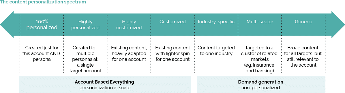 Account Based Marketing (ABM) using Digital Marketing definition - What ...