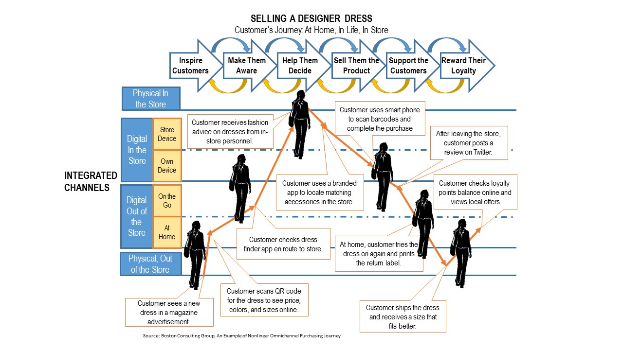 Customer Journey Map Retail Customer Journey Map Retail