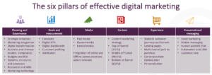 Digital marketing: a simple explanation - the six pillars of effective ...