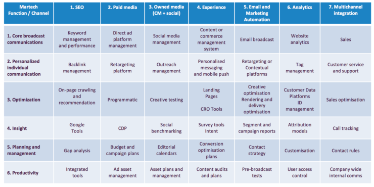 Martech stack definition - What is? - Digital marketing Glossary