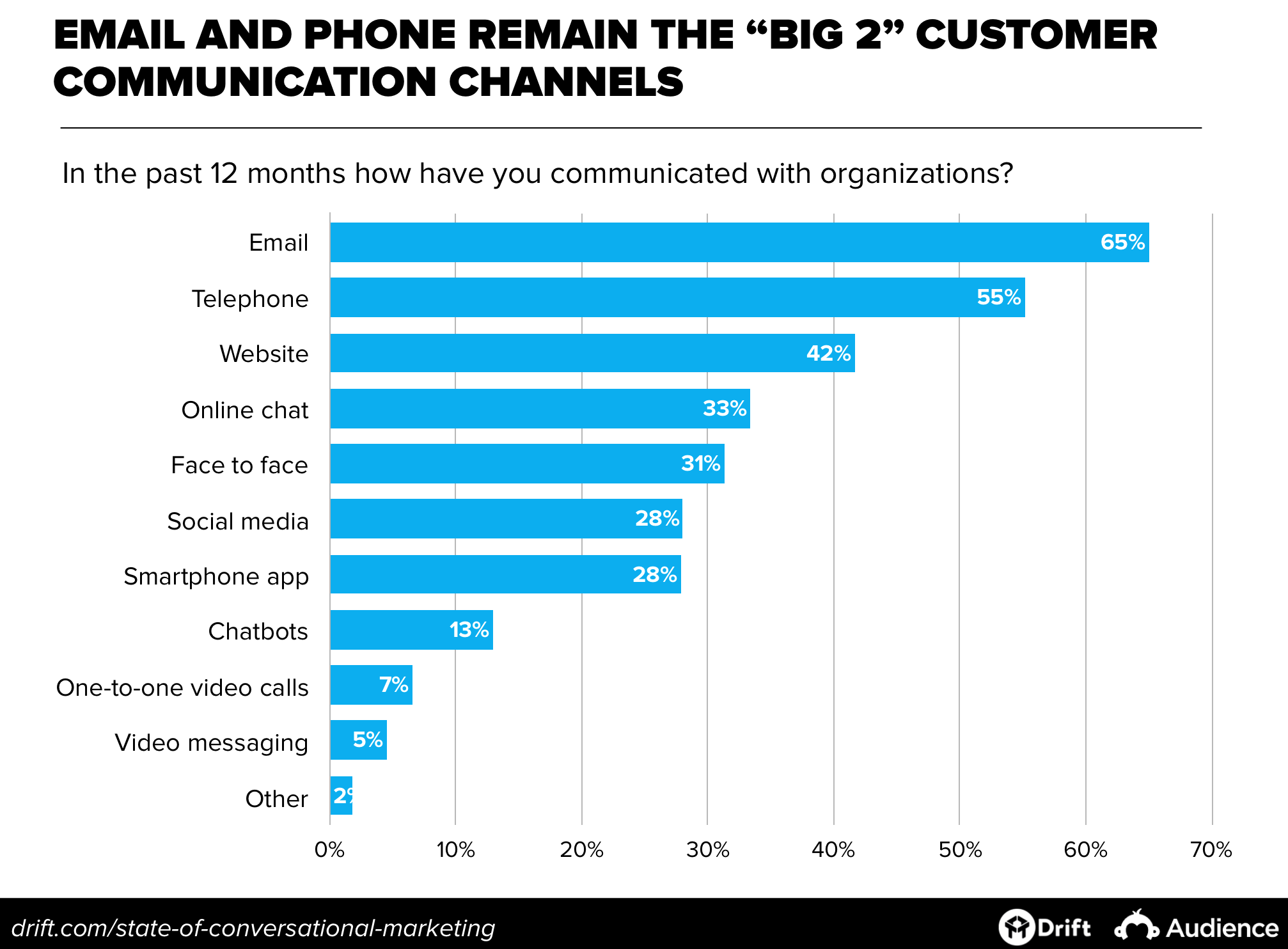 Conversation or Conversational marketing definition - What is ...