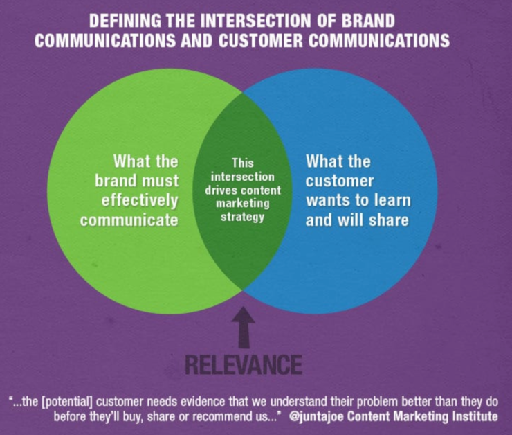 Content marketing definition - What is? - Digital marketing Glossary