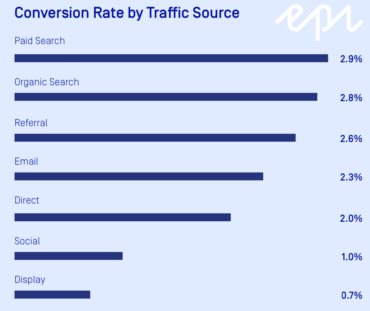 Conversion rate definition - What is? - Digital marketing Glossary