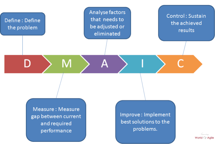 DMAIC for marketing definition - What is? - Digital marketing Glossary