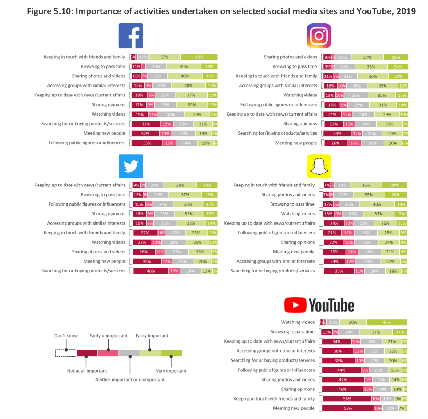 Social network usage definition - What is? - Digital marketing Glossary