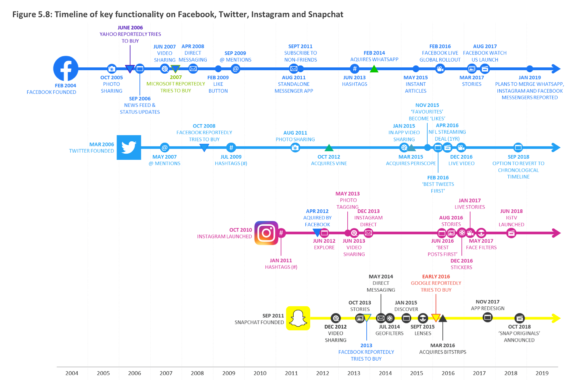 Social network timeline definition - What is? - Digital marketing Glossary