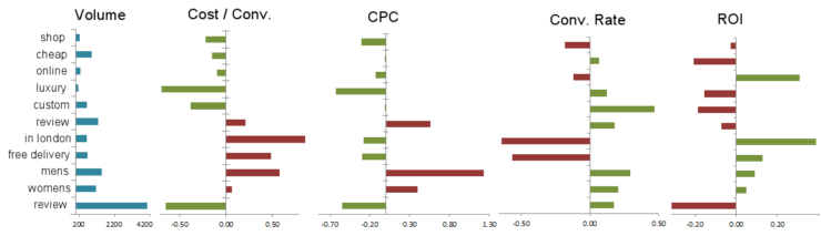 N-Grams analysis for Search marketing definition - What is? - Digital ...