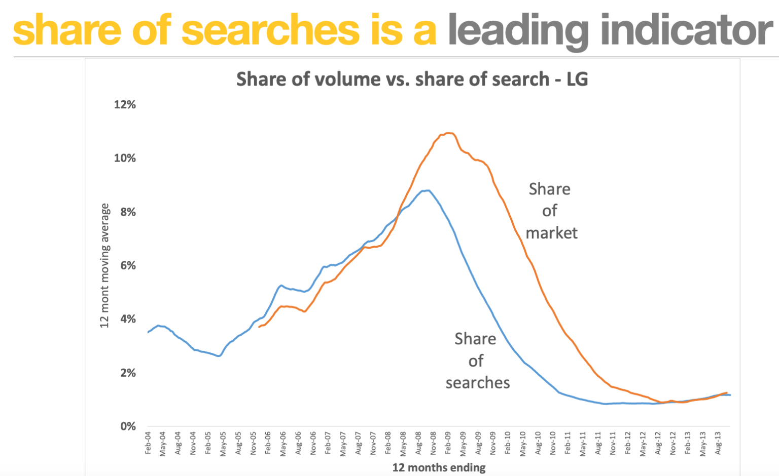 Share of Search / Share of Searches definition - What is? - Digital ...