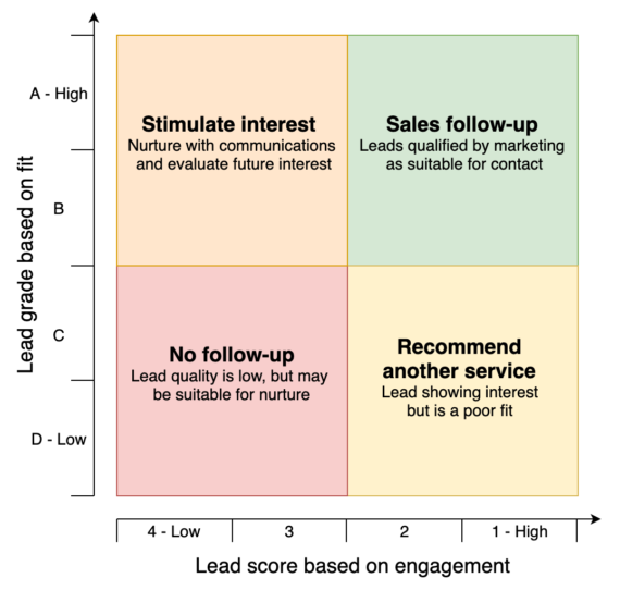 Lead scoring and grading definition - What is? - Digital marketing Glossary