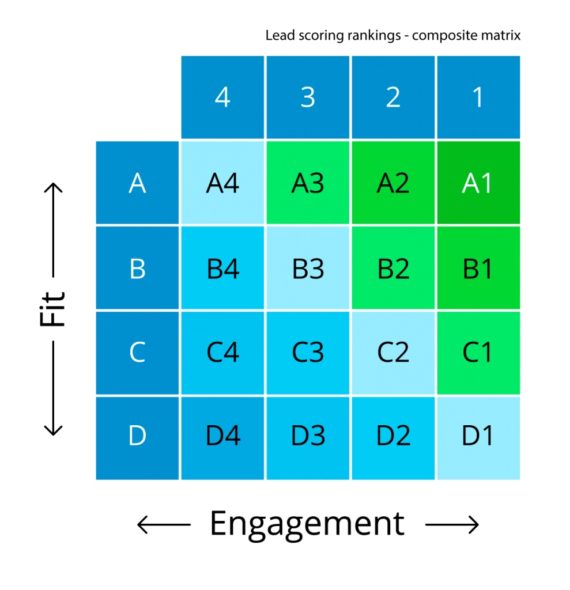 Lead scoring and grading definition - What is? - Digital marketing Glossary